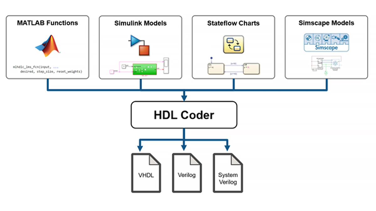 什么是 SystemVerilog？ - MATLAB & Simulink