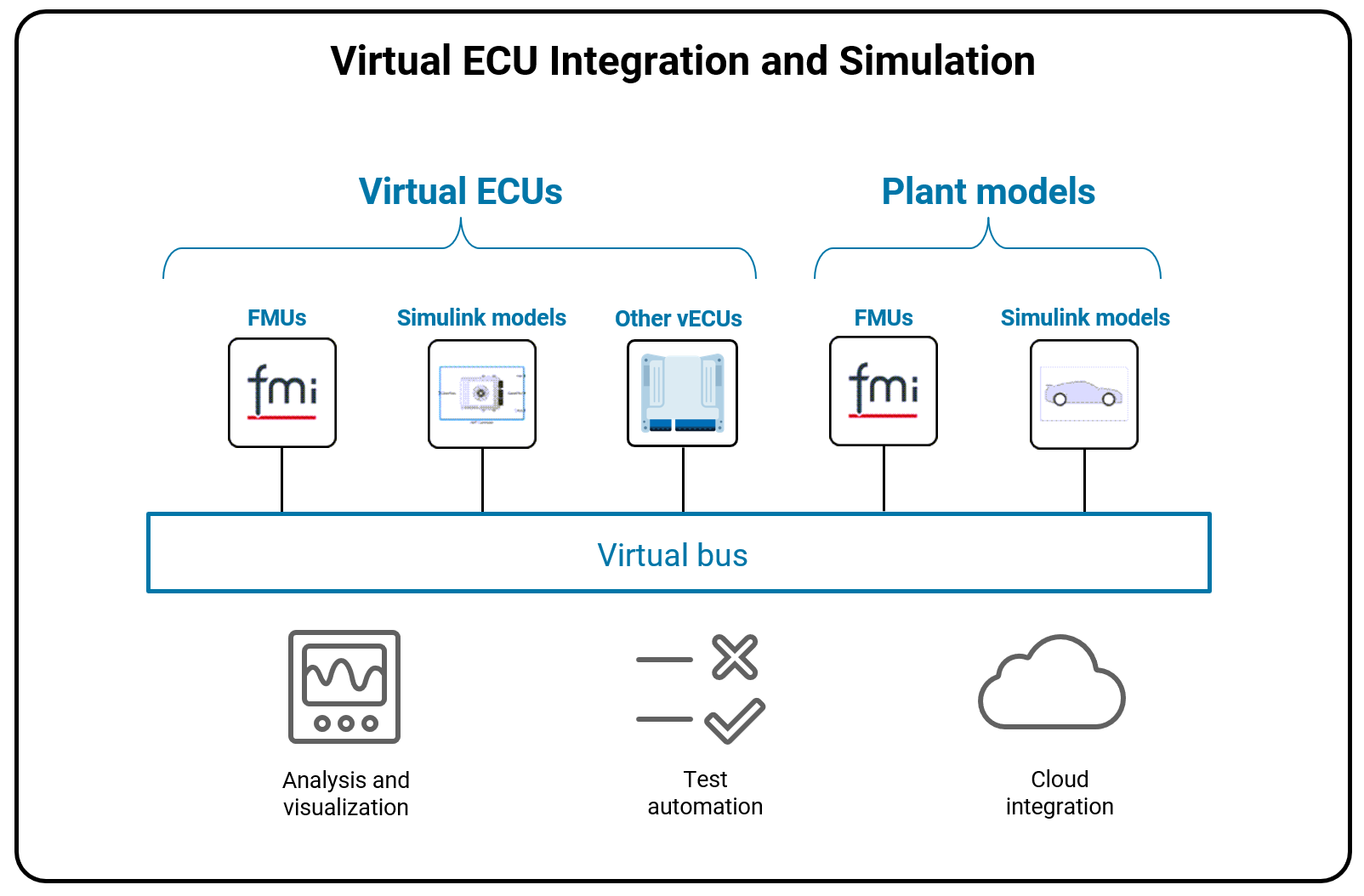 Virtual ECU and SIL Simulation - MATLAB & Simulink