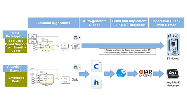 STM32 - Hardware Support - MATLAB & Simulink