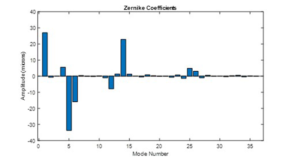 Analyzing Lasik Optical Data Using Zernike Functions Matlab And Simulink
