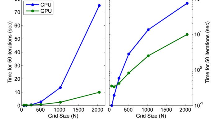 Gpu Programming In Matlab Matlab And Simulink