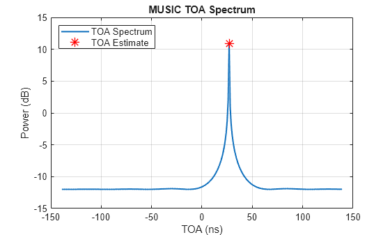 Time-difference of arrival position estimation - MATLAB tdoaposest ...