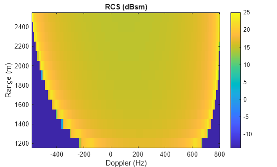 clutterSurfaceRangeDopplerRCS - Surface RCS as a function of range and ...