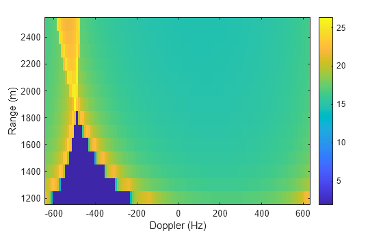 clutterSurfaceRangeDopplerRCS - Surface RCS as a function of range and ...