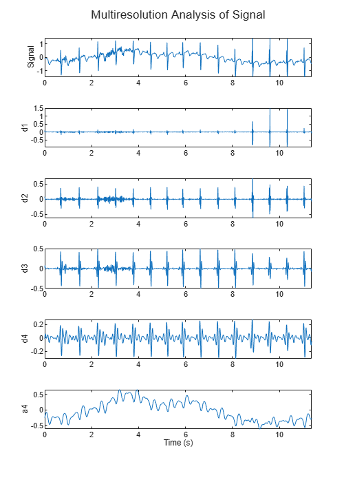 Modwtmra Multiresolution Analysis Based On MODWT MATLAB Modwtmra Multiresolution Analysis Based On MODWT MATLAB