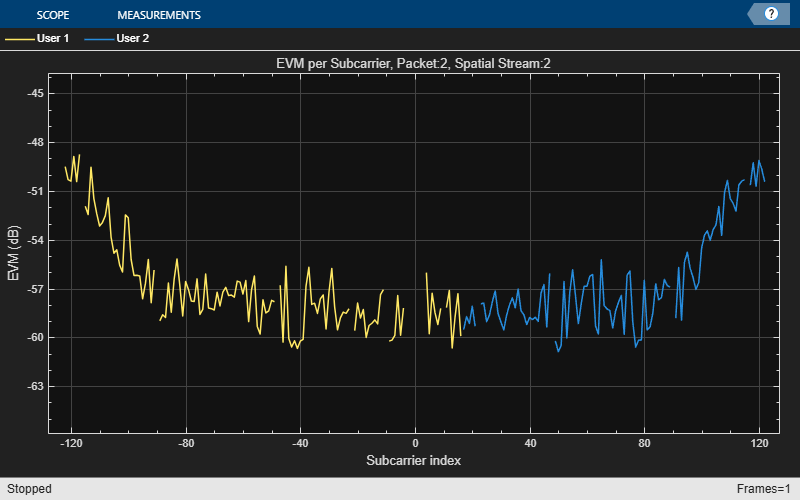 Wi-Fi 8 Transmitter Measurements - MATLAB & Simulink