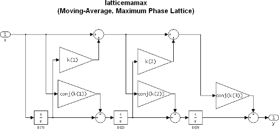 dfilt.latticemamax - Discrete-time, lattice, moving-average filter - MATLAB