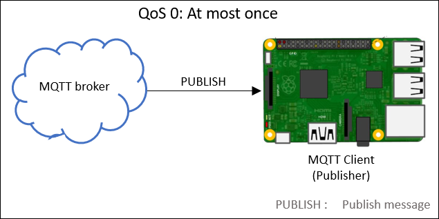 Publish Mqtt Messages And Subscribe To Message Topics Matlab