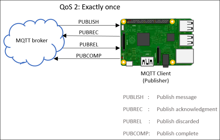Publish Mqtt Messages And Subscribe To Message Topics Matlab And Simulink