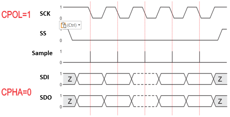 Support SPI Communication